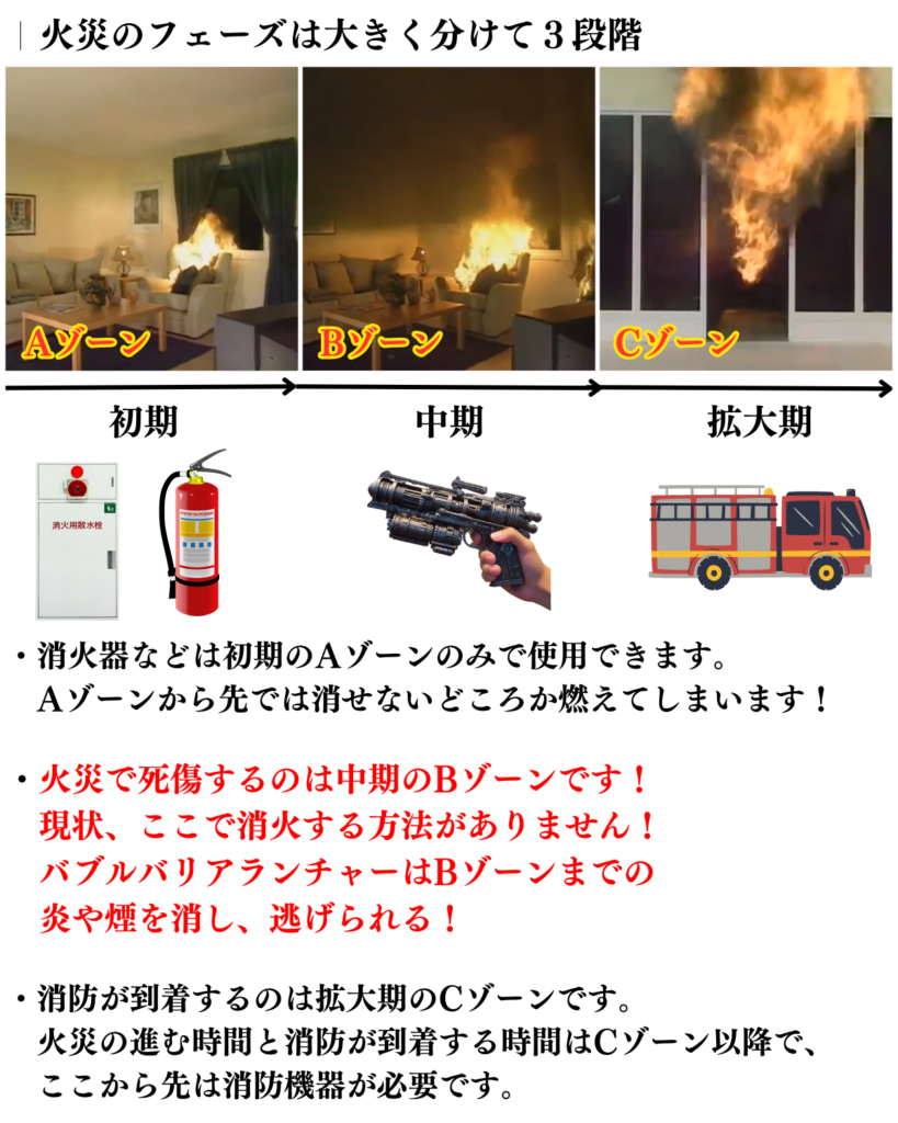 正しい消防防災技術専門所防災 バブルバリアランチャー 消防授業 1億人の消防士訓練 防災 講習 教育 研修 セミナー 訓練 正しい消防防災